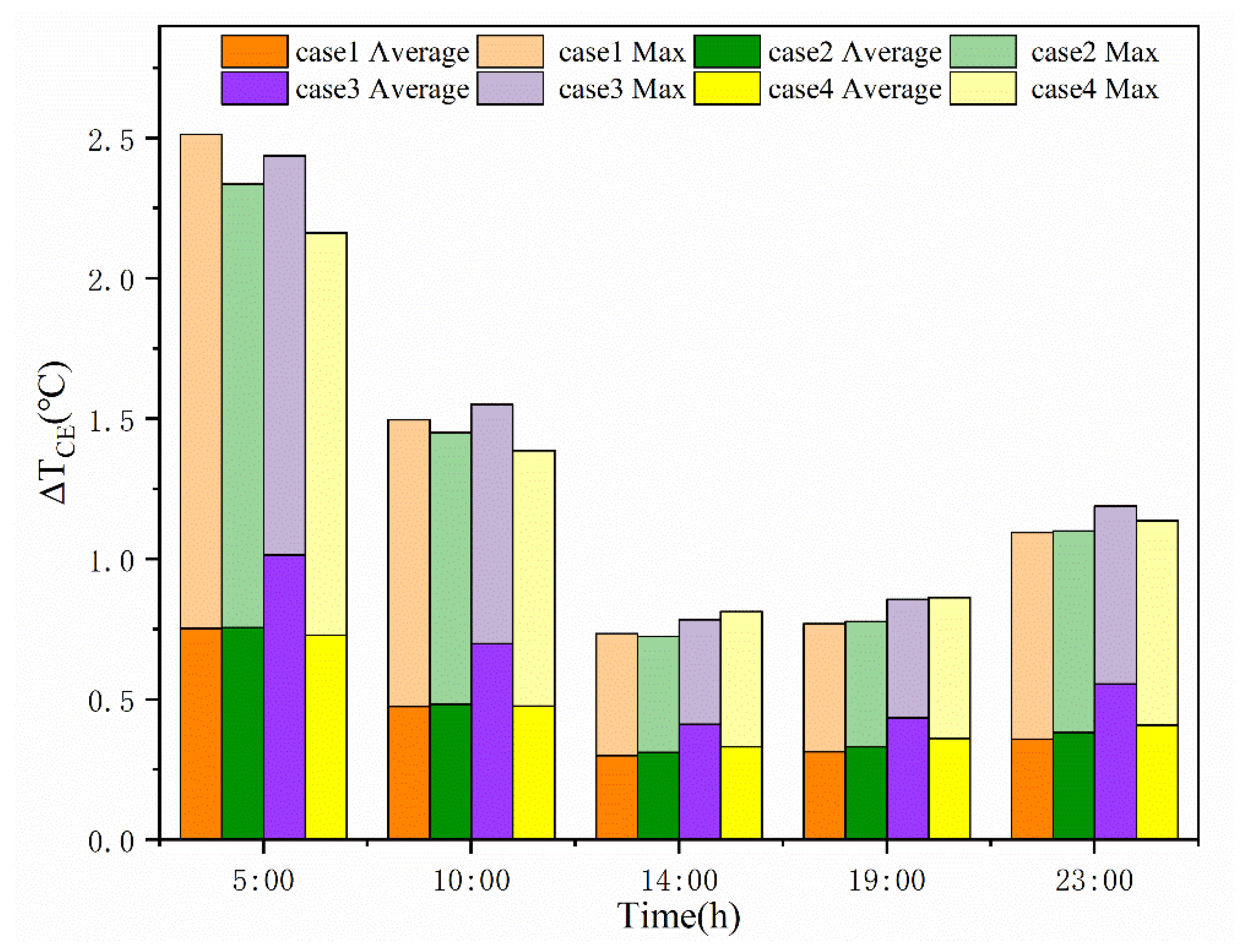Simulation Analysis of the Cooling Effect of Urban Water Bodies on the ...