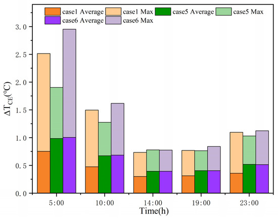 Simulation Analysis of the Cooling Effect of Urban Water Bodies on the ...