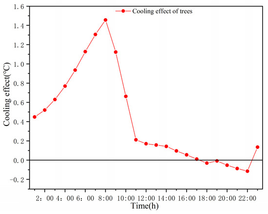 Simulation Analysis of the Cooling Effect of Urban Water Bodies on the ...