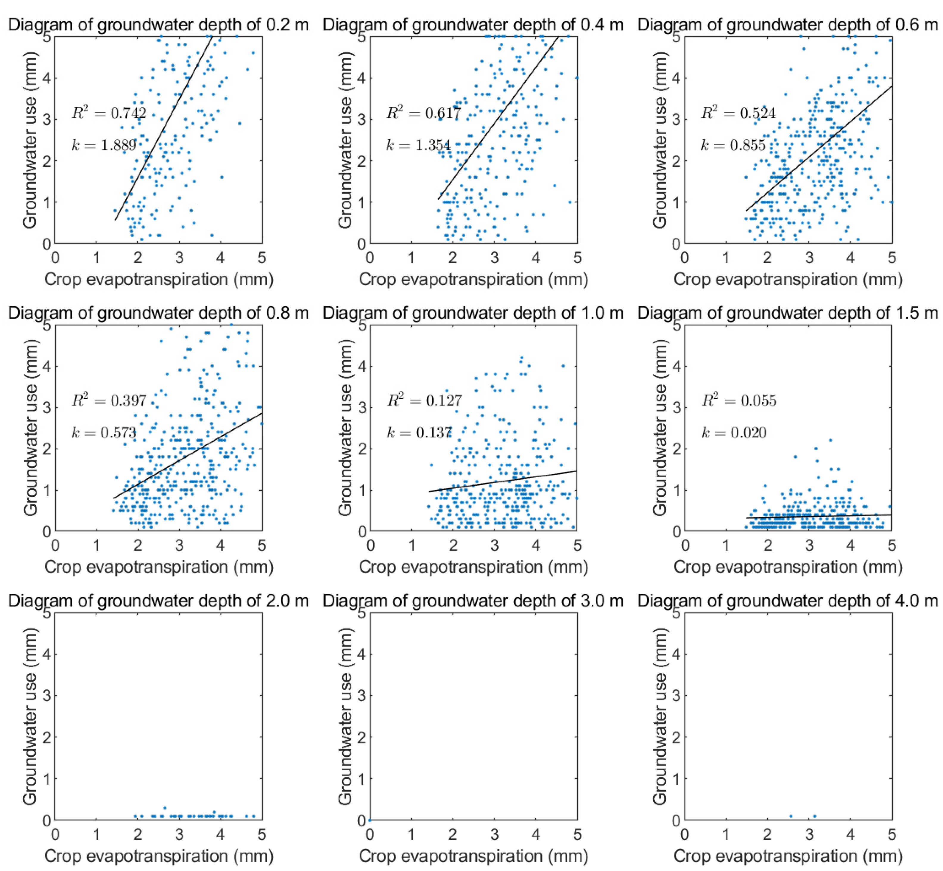 A Simulation Study Using Machine Learning and Formula Methods to Assess the Soybean Groundwater ...