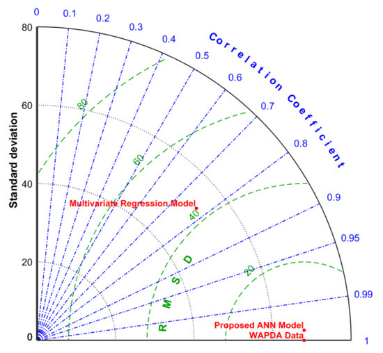 Prediction of the Amount of Sediment Deposition in Tarbela Reservoir ...