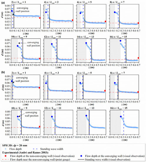 Smooth and Stepped Converging Spillway Modeling Using the SPH Method
