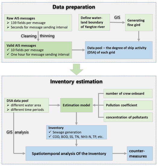 Research on Fine Ship Sewage Generation Inventory Based on AIS Data and ...