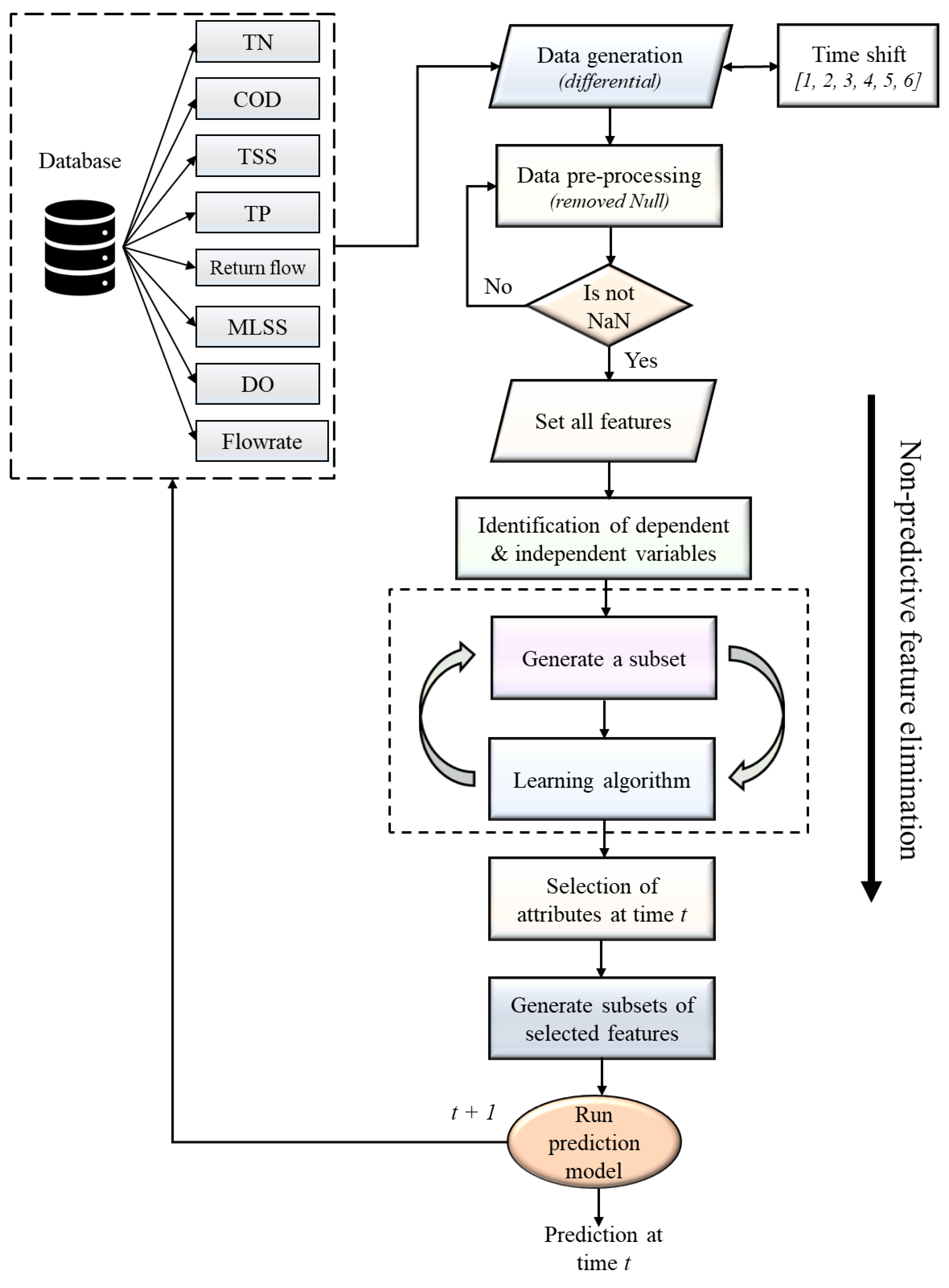 Investigating Machine Learning Applications for Effective Real-Time ...