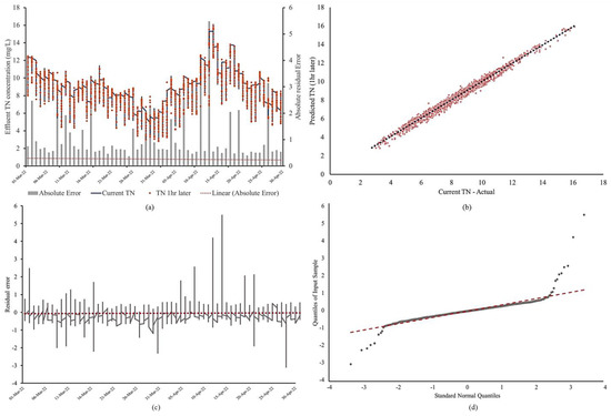 Investigating Machine Learning Applications for Effective Real-Time ...