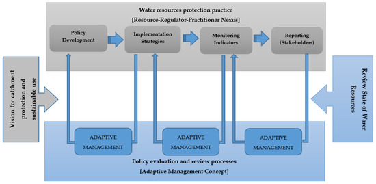 Assessing the Role of Water Resources Protection Practice for ...