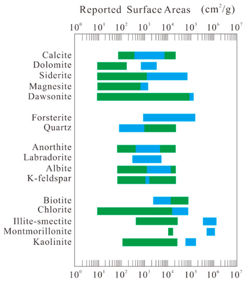 Mineral Reaction Kinetics during Aciding of the Gaoyuzhuang Carbonate ...