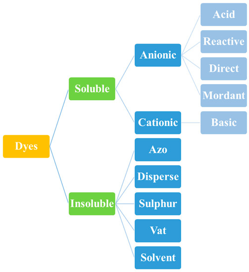 A Recent and Systemic Approach Towards Microbial Biodegradation of Dyes ...