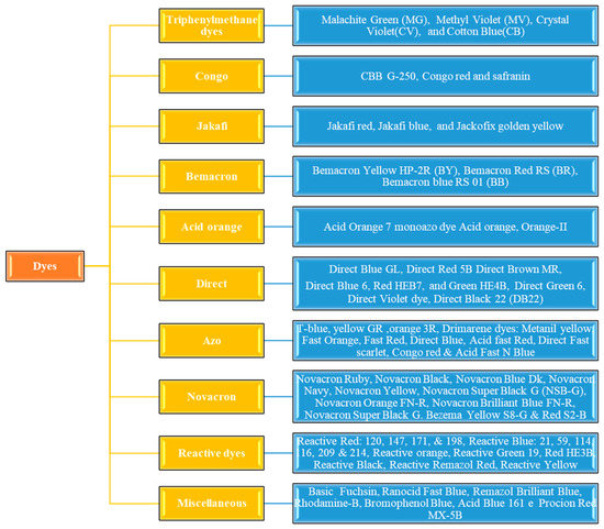 A Recent and Systemic Approach Towards Microbial Biodegradation of Dyes ...