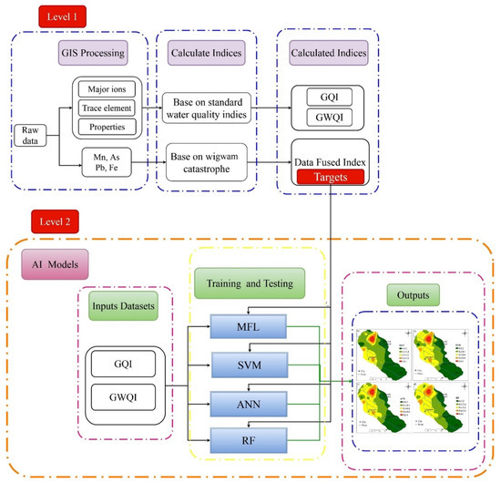 Developing a Data-Fused Water Quality Index Based on Artificial Intelligence Models to Mitigate ...