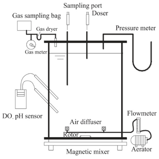 N2O Emission from Partial Nitrification and Full Nitrification in ...