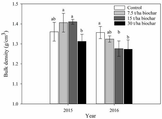 Biochar Effects Coastal Saline Soil and Improves Crop Yields in a Maize ...