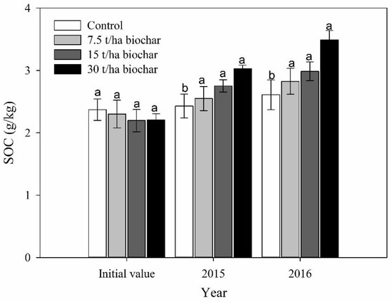 Biochar Effects Coastal Saline Soil and Improves Crop Yields in a Maize ...