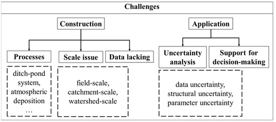 Review of Nonpoint Source Pollution Models: Current Status and Future Direction