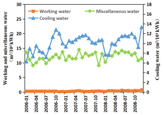 Relationship between Water Use and Energy Generation from Different ...