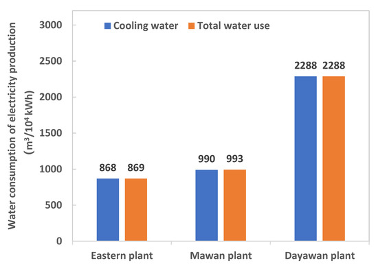 Relationship between Water Use and Energy Generation from Different ...