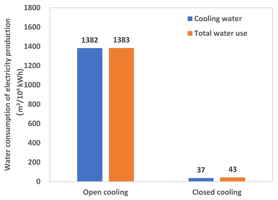 Relationship between Water Use and Energy Generation from Different ...