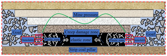 Study on the Instability Activation Mechanism and Deformation Law of ...