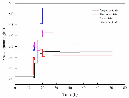 Study of a Control Algorithm with the Disturbance of Massive Discharge ...