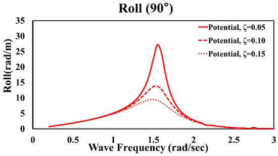 CFD-Modified Potential Simulation on Seakeeping Performance of a Barge