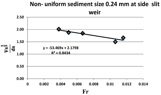 Physical Modeling of the Scour Volume Upstream of a Slit Weir Using ...