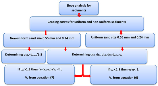 Physical Modeling of the Scour Volume Upstream of a Slit Weir Using ...