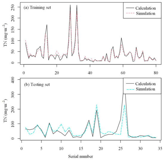 Development of a Runoff Pollution Empirical Model and Pollution Machine Learning Models of the ...