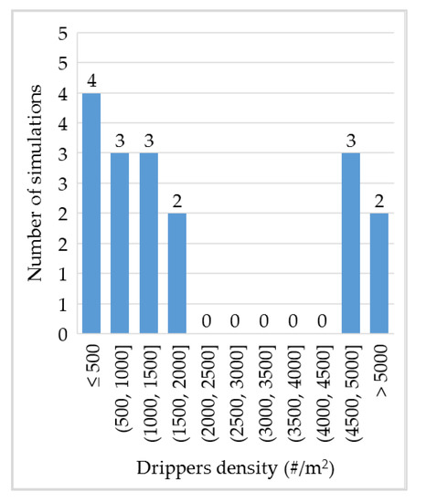 Dripping Rainfall Simulators for Soil Research—Design Review