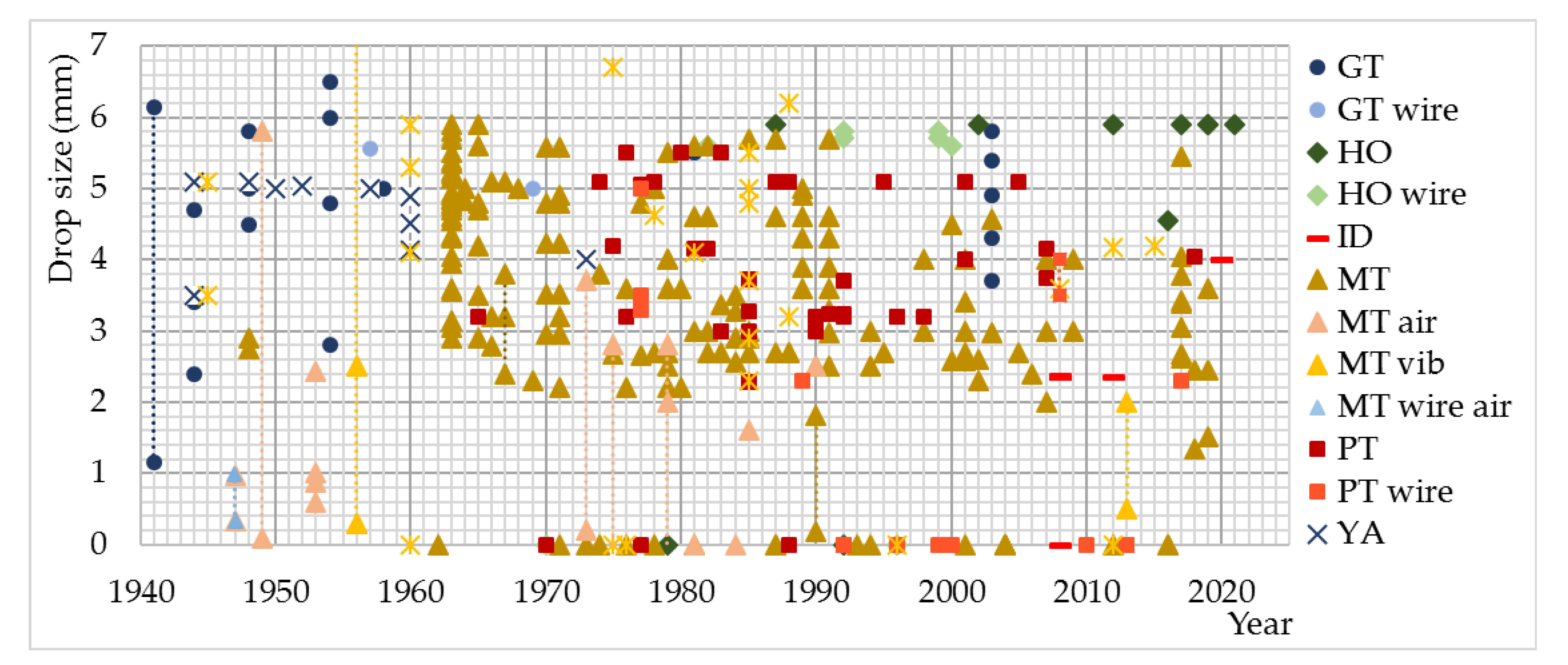 Dripping Rainfall Simulators for Soil Research—Design Review