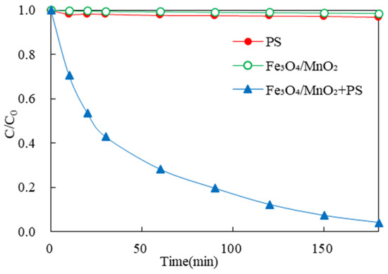 Preparation of Fe3O4/α-MnO2 Magnetic Nanocomposites for Degradation of ...