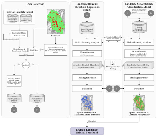 Using Deep Learning to Formulate the Landslide Rainfall Threshold of ...