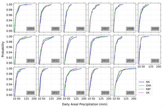 Impacts of Spatial Interpolation Methods on Daily Streamflow ...