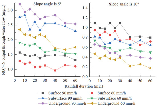 Rapid Response of Runoff Carrying Nitrogen Loss to Extreme Rainfall in ...