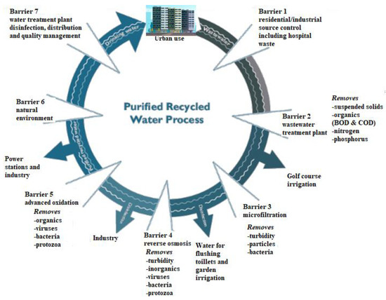 Wastewater Management in Agriculture