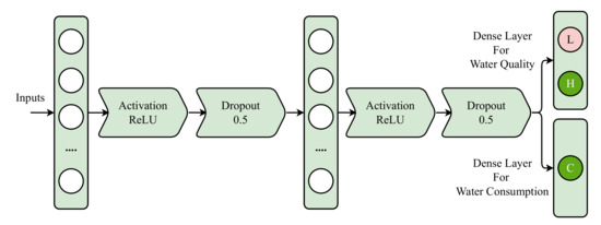 An Artificial Neural Network Model for Water Quality and Water ...
