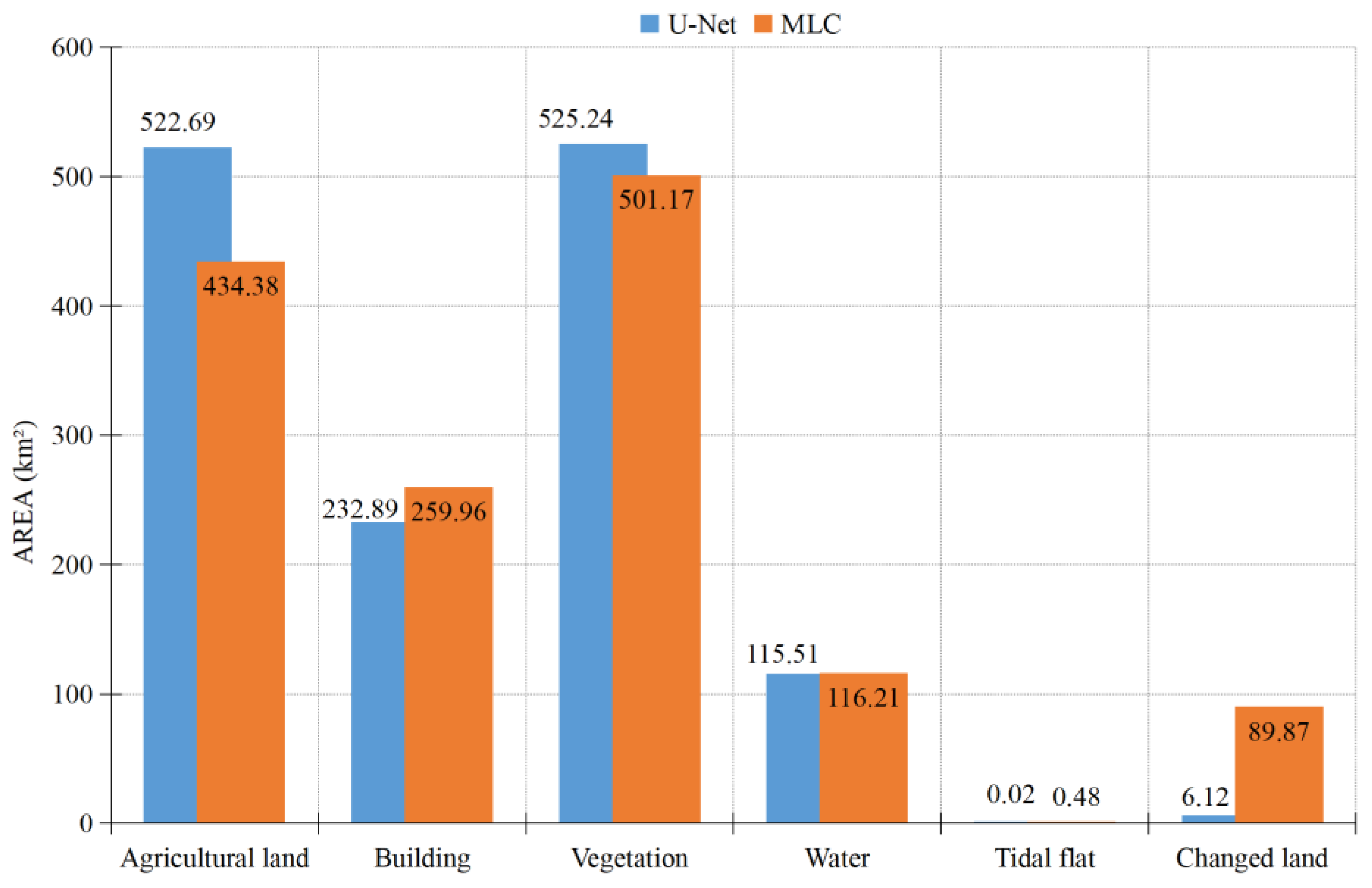 An MLC and U-Net Integrated Method for Land Use/Land Cover Change ...