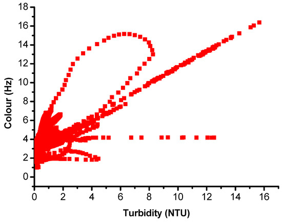 Physicochemical Parameters in the Generation of Turbidity Episodes in a ...