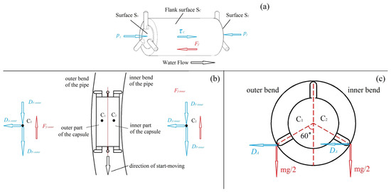 Wheeled Capsule Threshold of Motion at Different Locations in a ...
