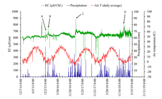 Assessment of a Multi-Layer Aquifer Vulnerability Using a Multi-Parameter Decision-Making Method ...