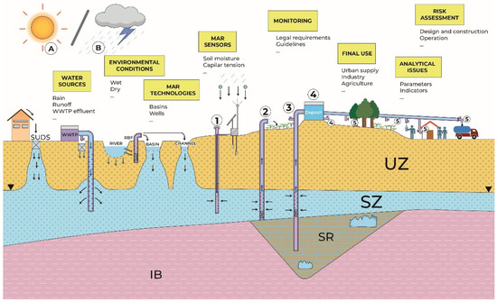 Monitored and Intentional Recharge (MIR): A Model for Managed Aquifer ...