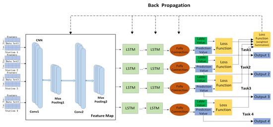 A Water Quality Prediction Model Based on Multi-Task Deep Learning: A ...