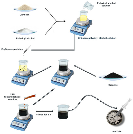 Water | Free Full-Text | Chitosan/Graphite/Polyvinyl Alcohol Magnetic Hydrogel Microspheres for ...