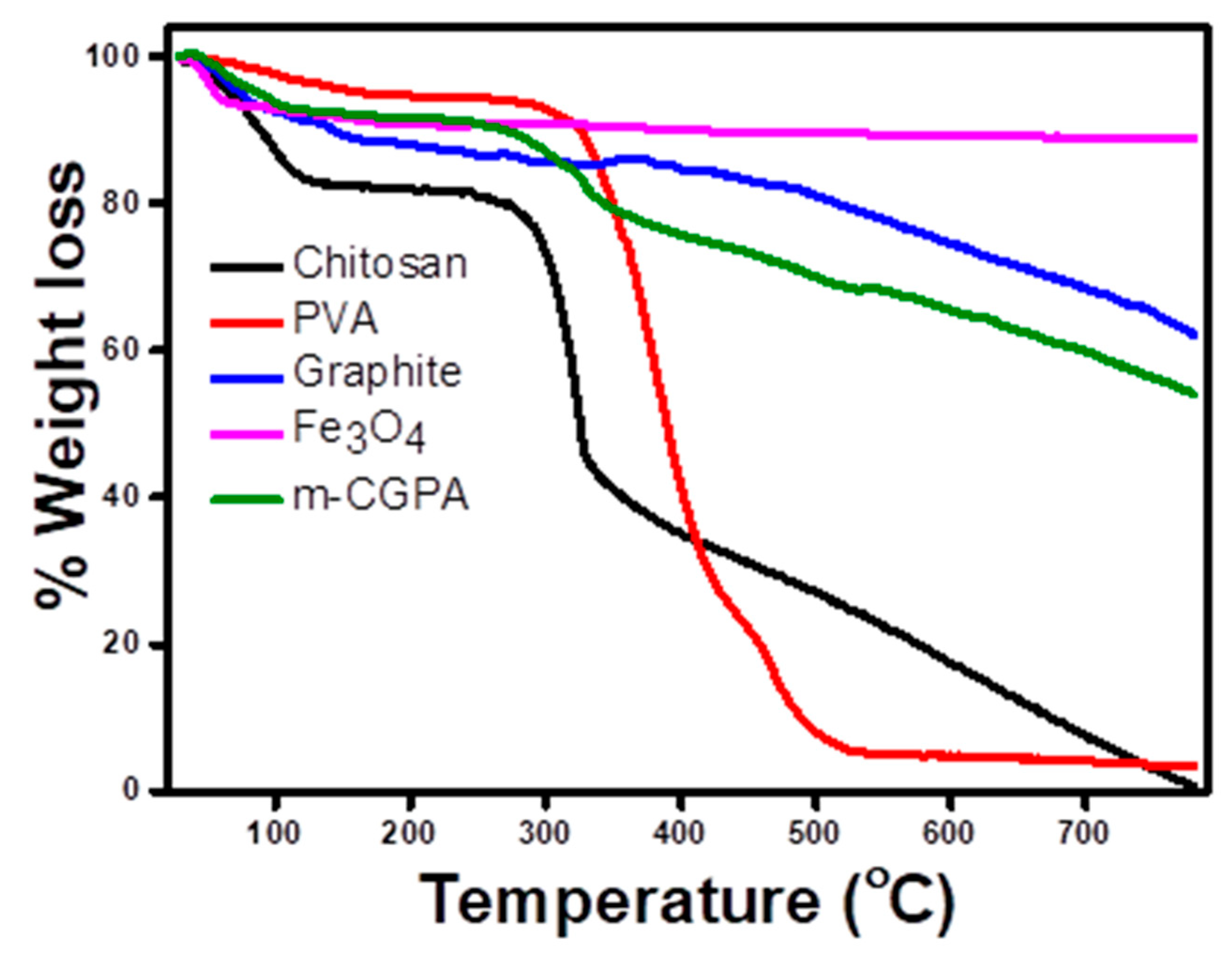 Chitosan/Graphite/Polyvinyl Alcohol Magnetic Hydrogel Microspheres for ...