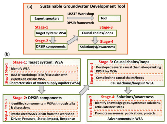 A Framework for Sustainable Groundwater Management