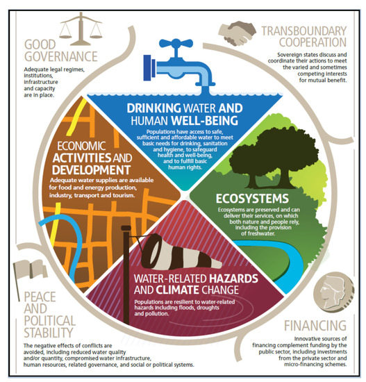 Water | Free Full-Text | Options and Strategies for Planning Water and ...