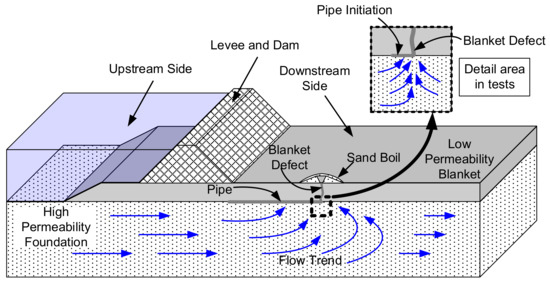 Analytical Modeling with Laboratory Data and Observations of the ...