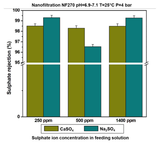 Removal of Sulphate Ions from Borehole Water Using Nanofiltration and ...