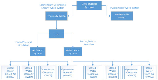 Solar Desalination by Humidification–Dehumidification: A Review