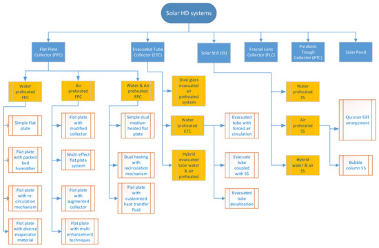 Solar Desalination by Humidification–Dehumidification: A Review
