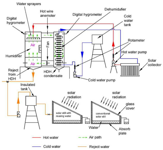 Solar Desalination by Humidification–Dehumidification: A Review